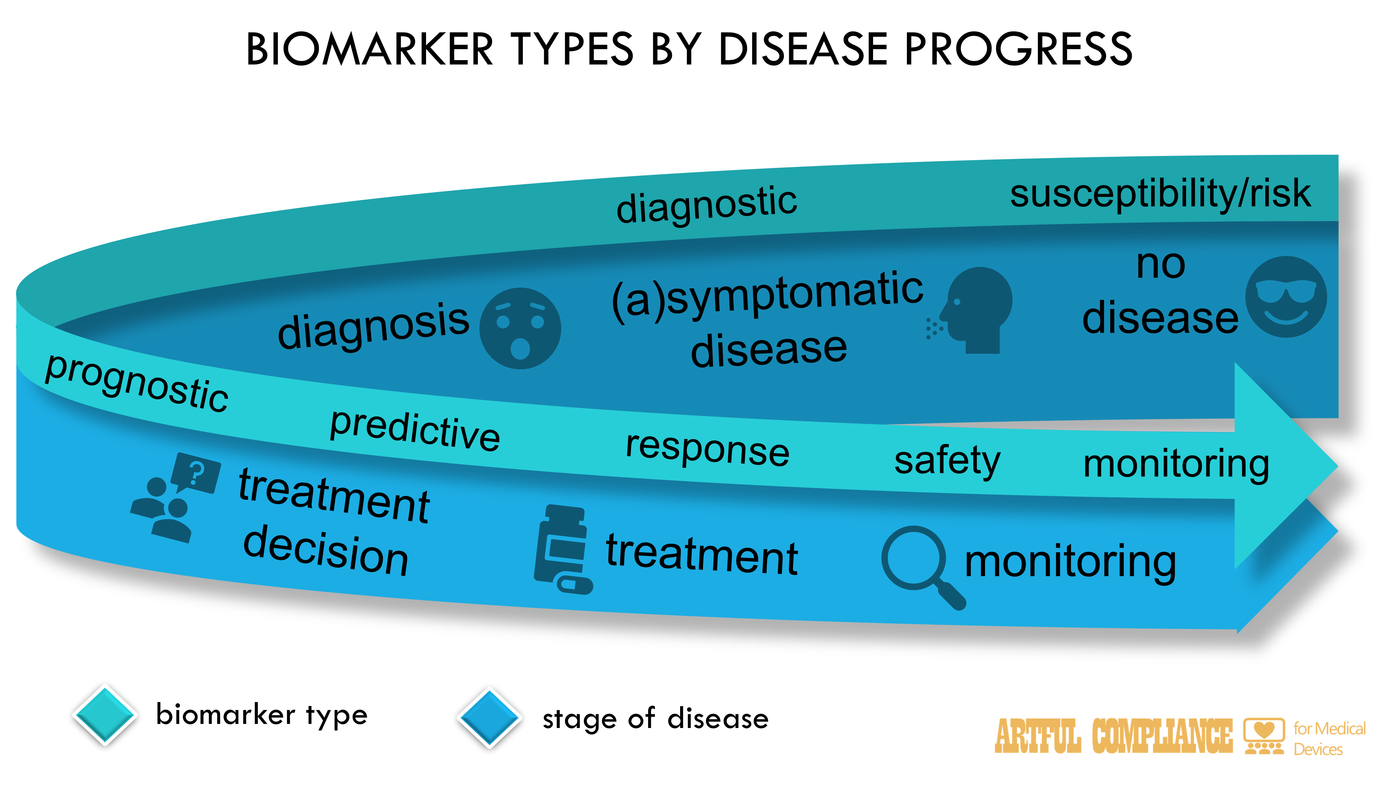 00068 Biomarker Types By Disease Progress