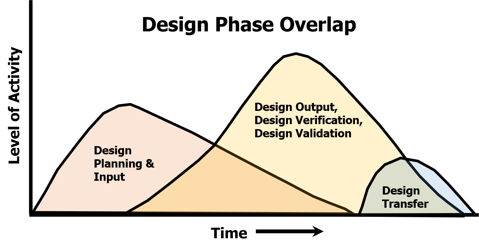 00018 REV01 Design Phase Overlap